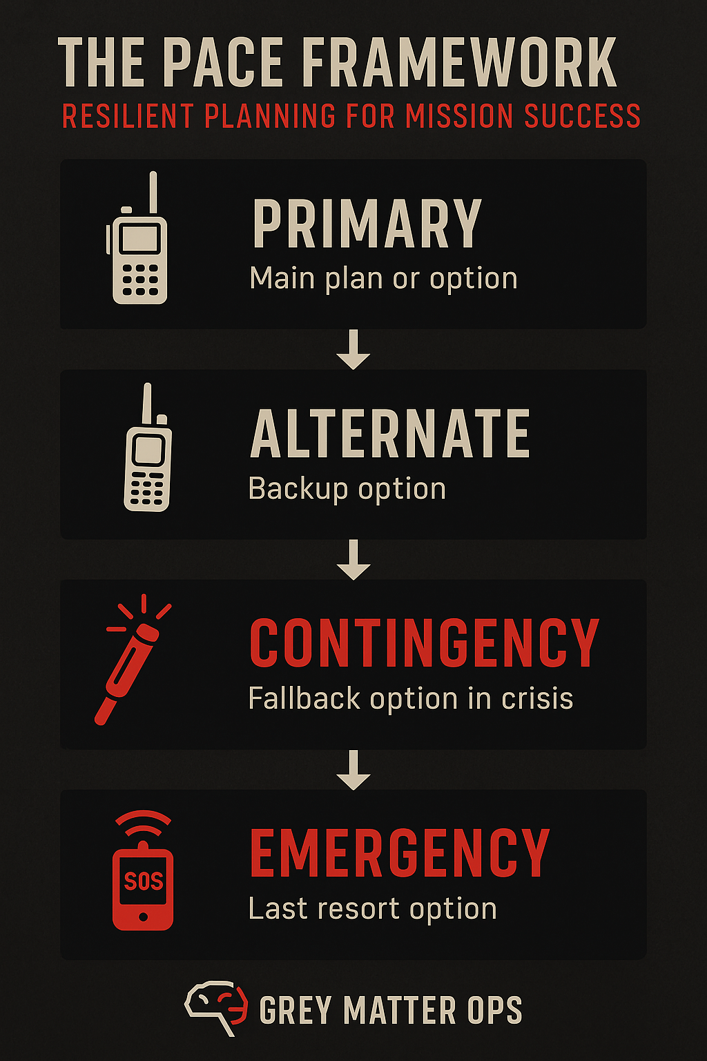 📡 The PACE Framework: Layered Planning for Tactical Resilience | Red ...